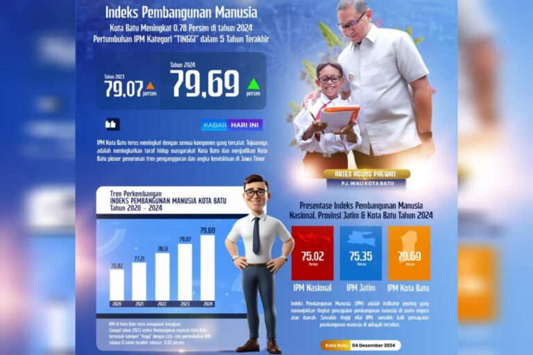 BPS Batu Ungkap Peningkatan Indeks Pembangunan Manusia Kota Batu